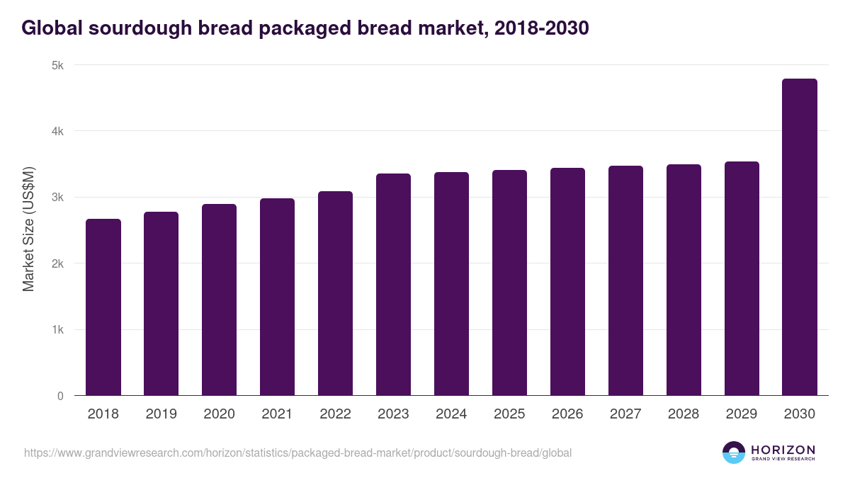 Sourdough - Packaged bread market outlook