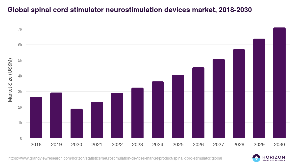 Spinal Cord Stimulator - Neurostimulation devices market outlook