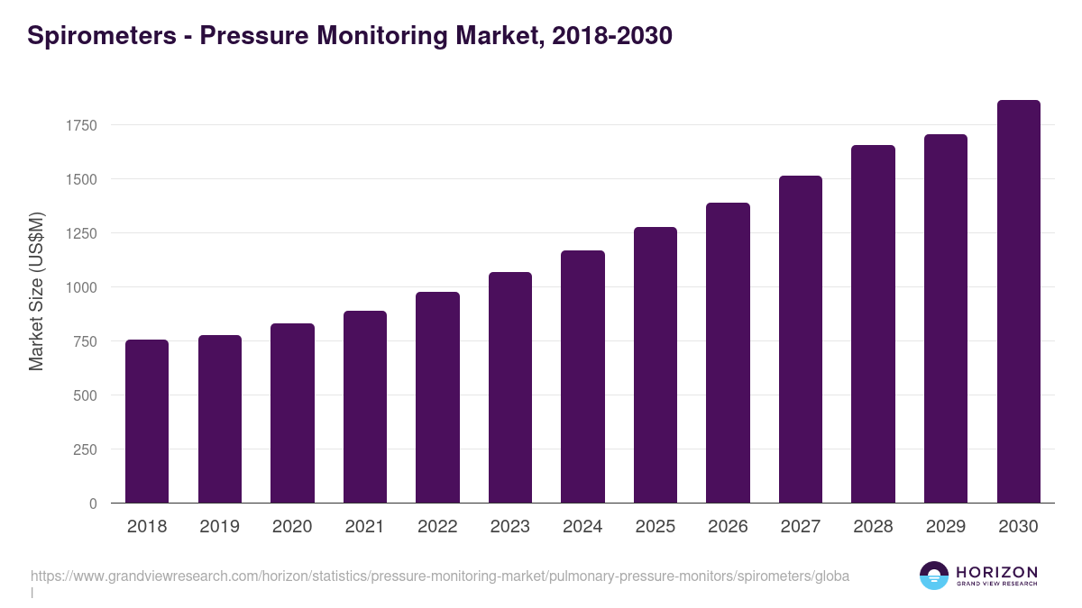 Spirometers - Pressure monitoring market outlook