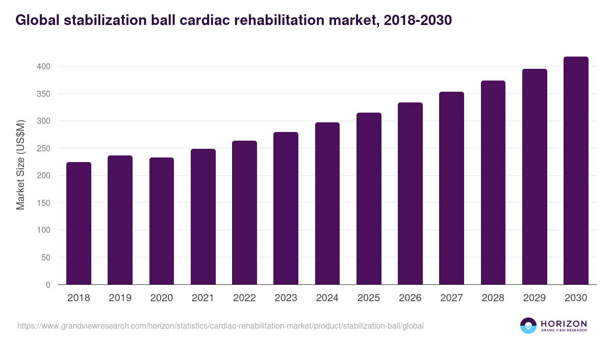 Stabilization Ball - Cardiac rehabilitation market outlook