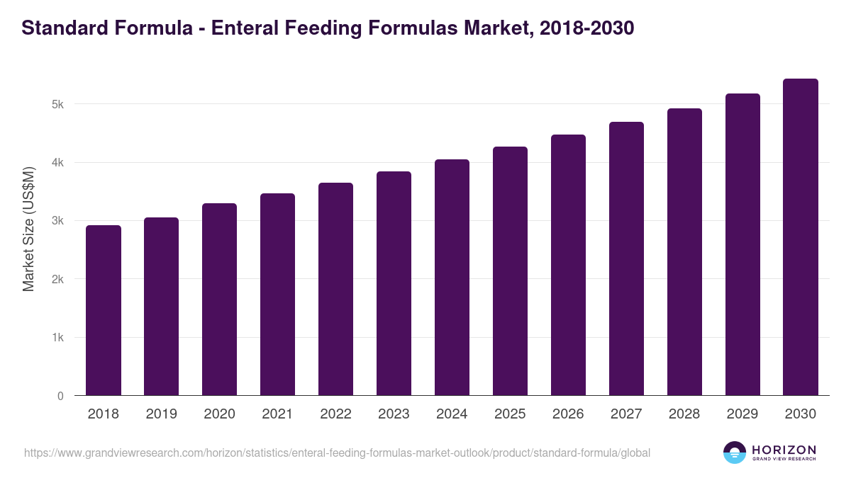 Standard - Enteral feeding formulas market outlook