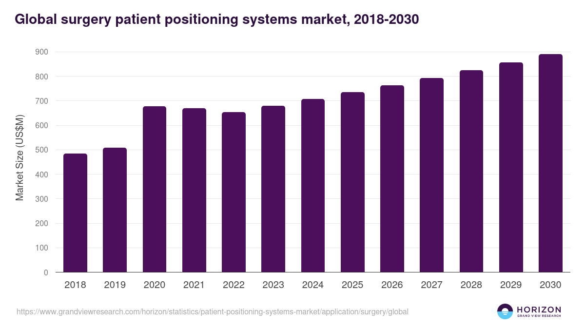 Surgery - Patient positioning systems market outlook