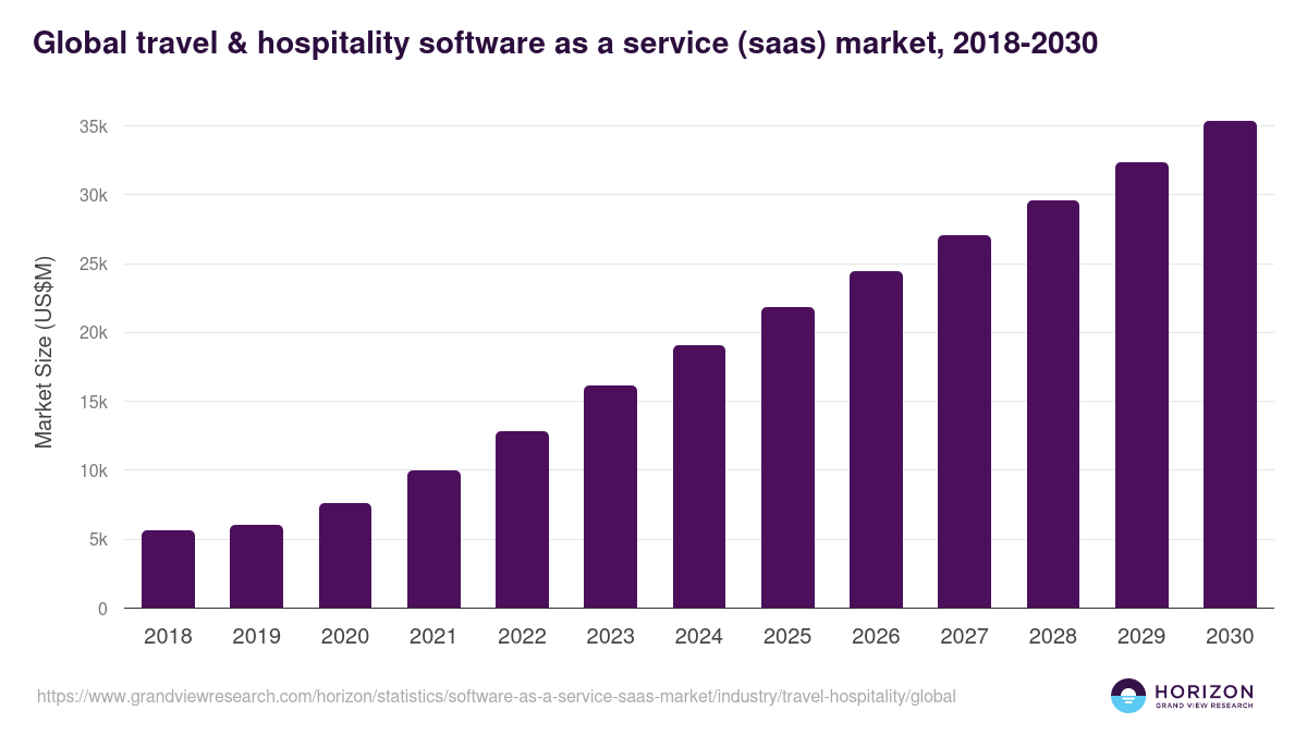 Travel & Hospitality - Software as a service (saas) market outlook