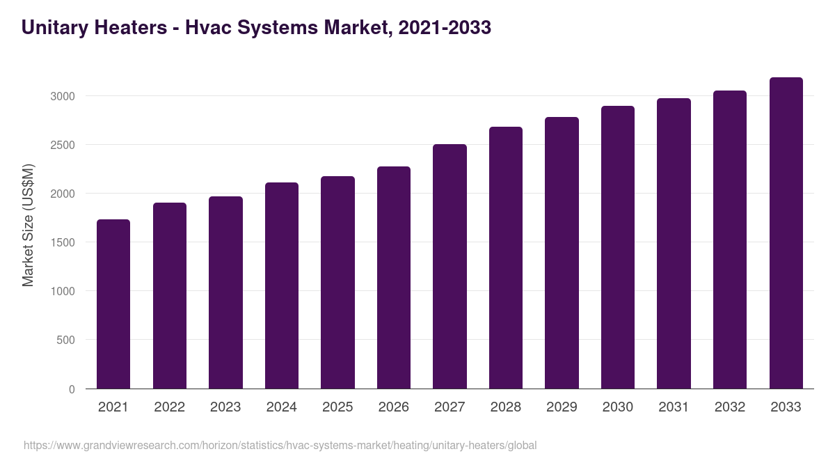 Unitary Heaters - Hvac systems market outlook