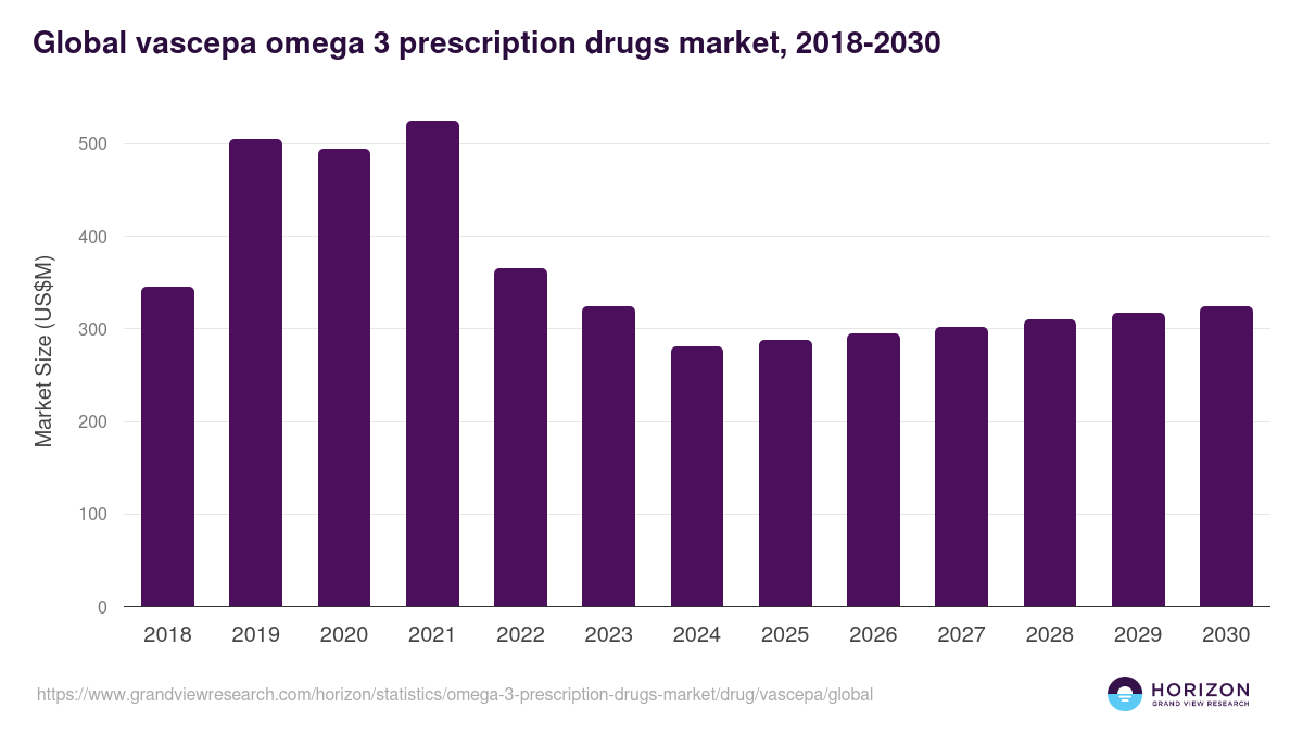 Vascepa - Omega 3 Prescription Drugs Market Outlook