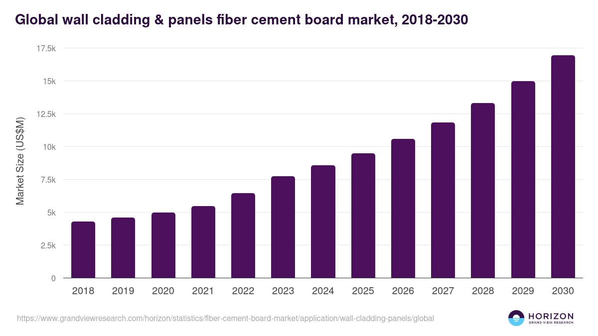 Wall Cladding & Panels - Fiber cement board market outlook