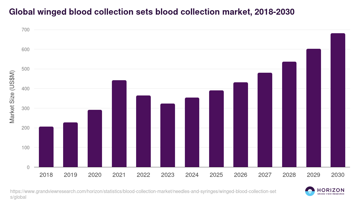 Winged Blood Collection Sets - Blood collection market