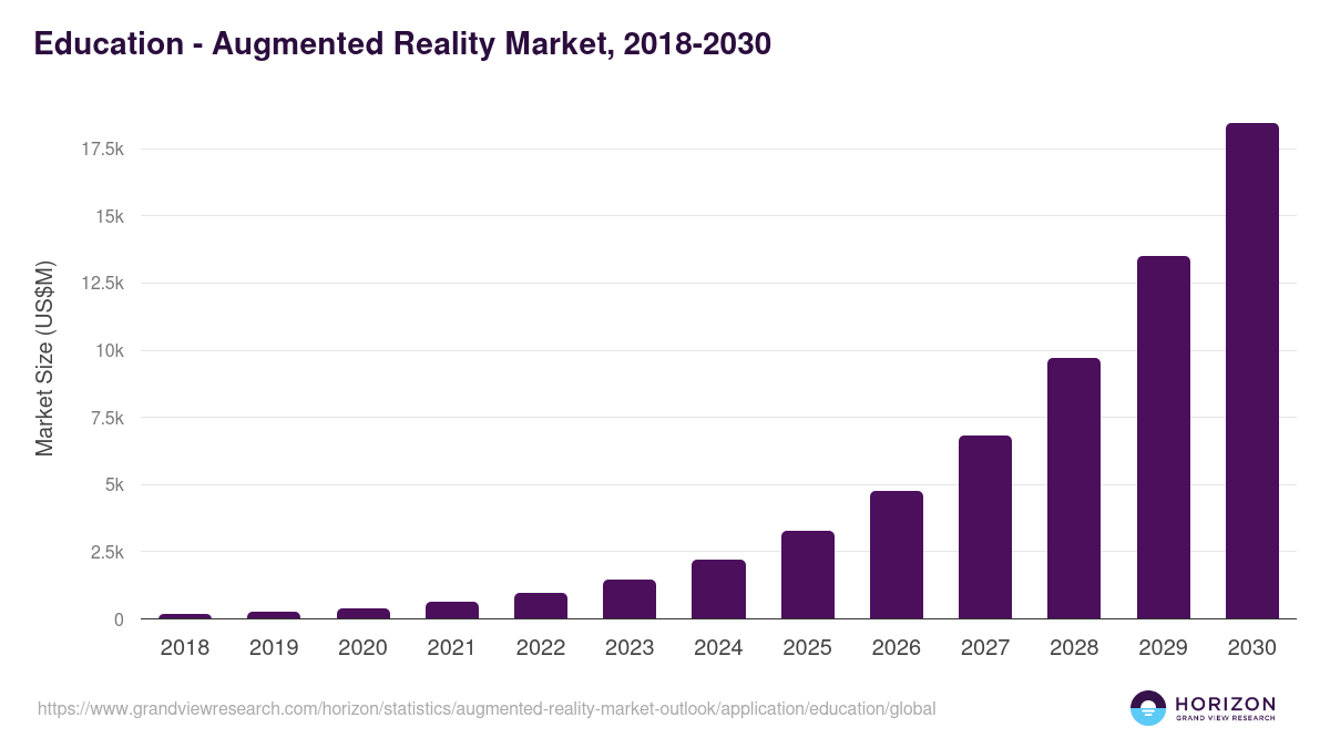 Education - Augmented reality market outlook