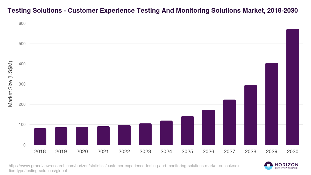 Testing Solutions - Customer experience testing and monitoring ...