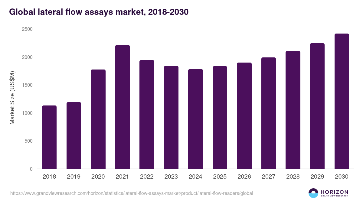 Lateral Flow Readers - Lateral flow assays market outlook