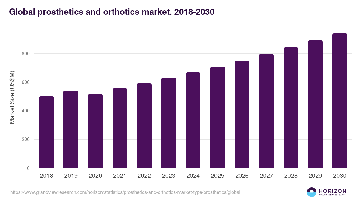 Prosthetics - Prosthetics and orthotics market outlook