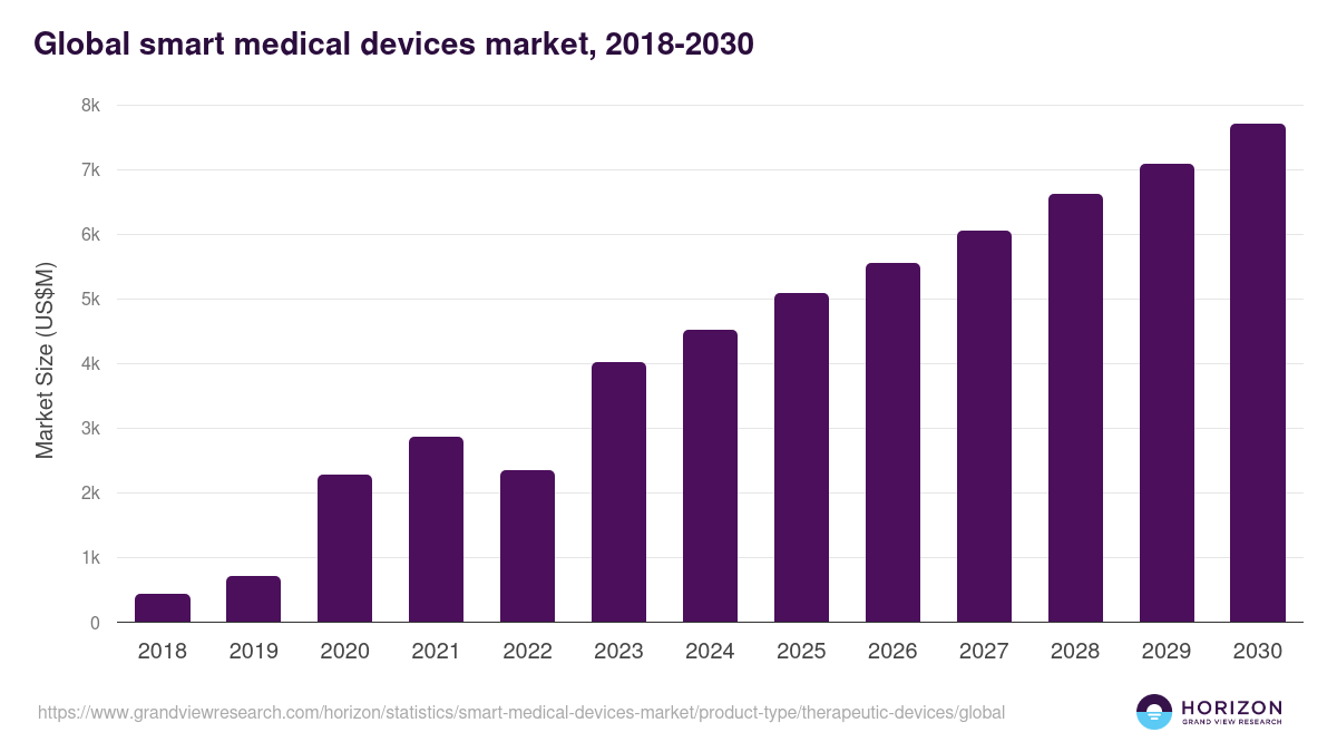 Therapeutic Devices - Smart medical devices market outlook