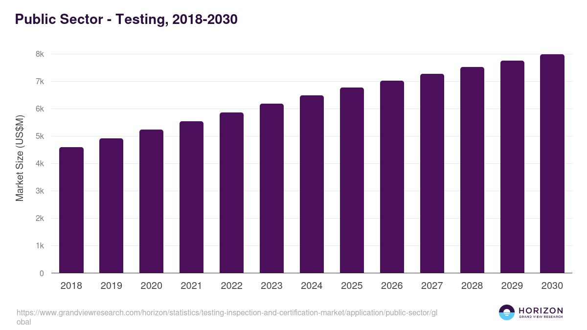 Public Sector in Testing, inspection, and certification market outlook