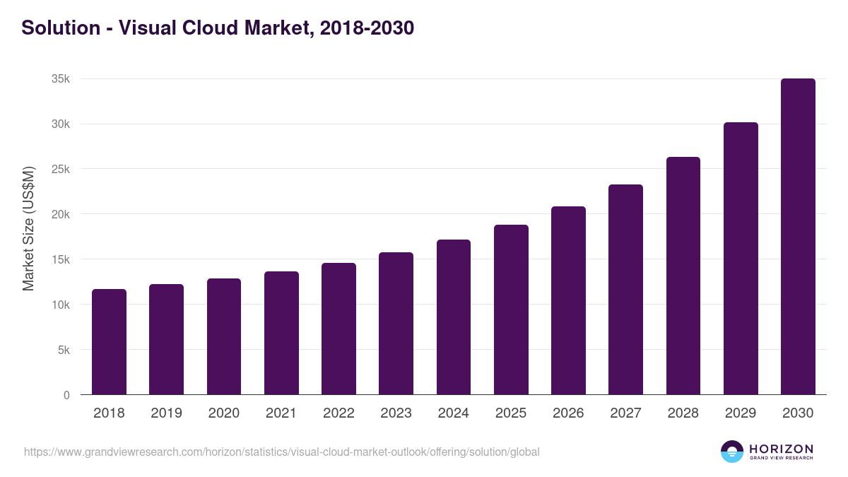 Solution - Visual cloud market outlook