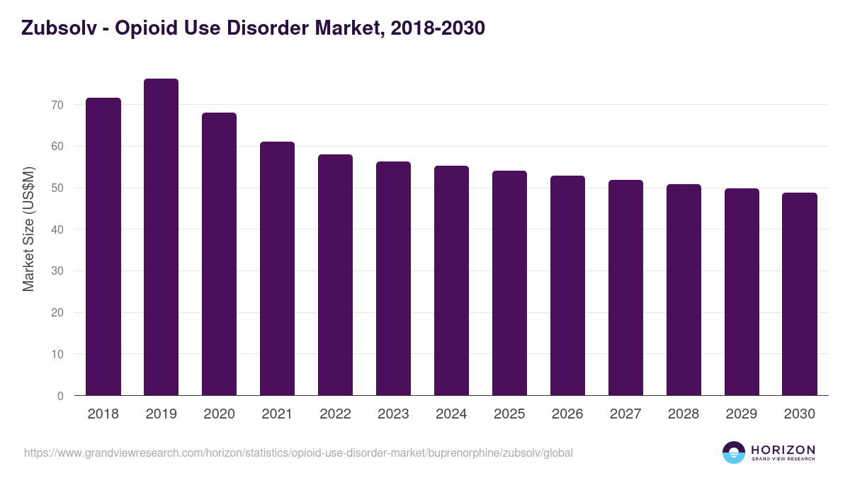Zubsolv - Opioid use disorder market outlook