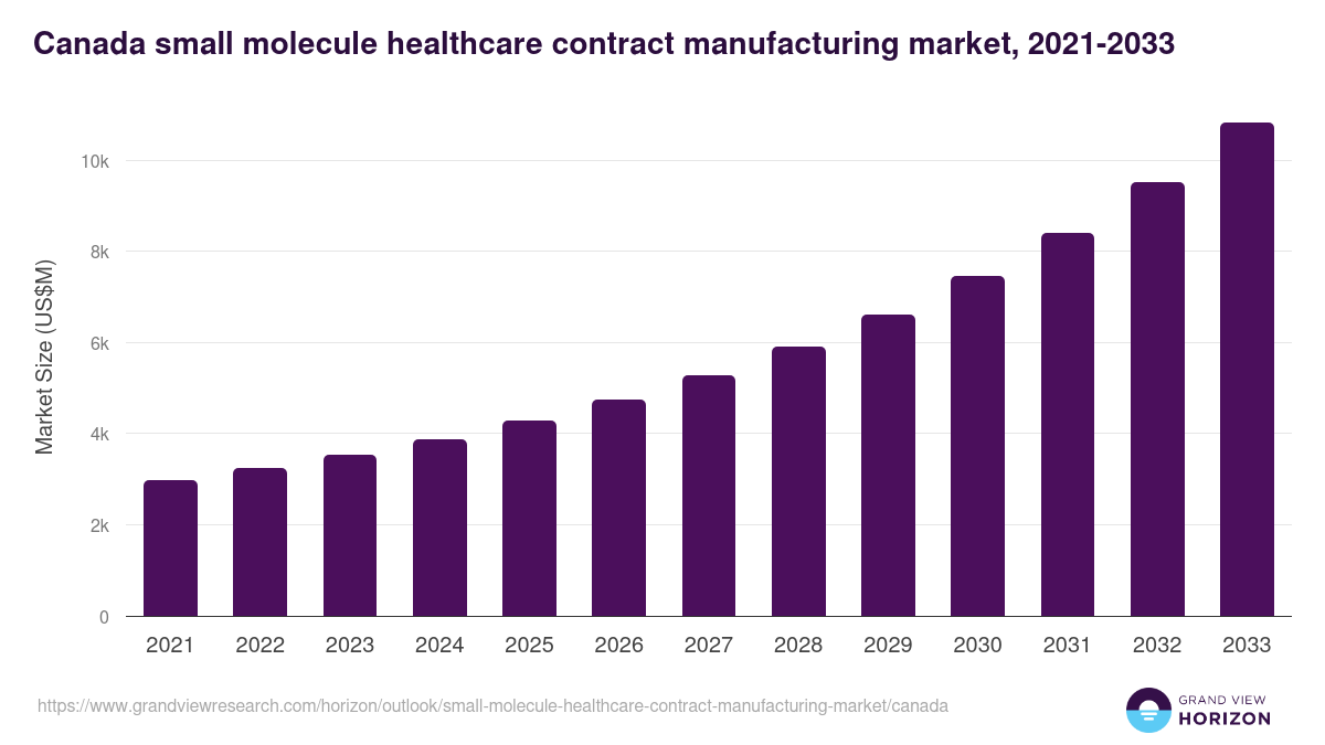 Canada Small Molecule Healthcare Contract Manufacturing Market Size ...