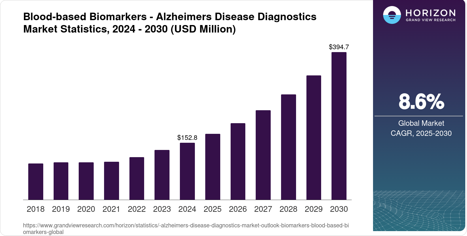 Blood-Based Biomarkers - Alzheimers disease diagnostics market outlook