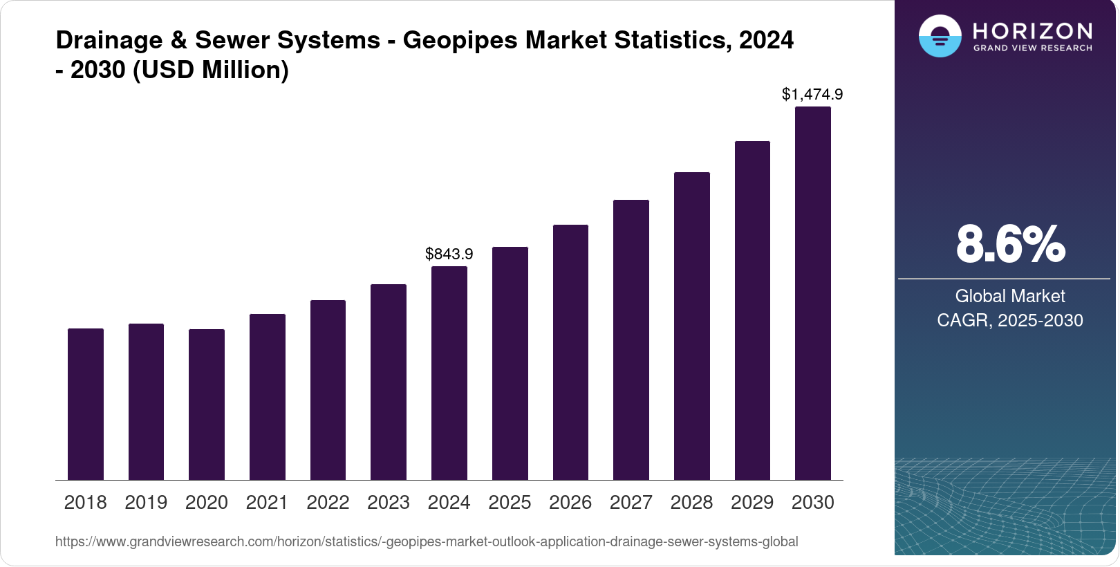 Drainage & Sewer Systems - Geopipes market outlook