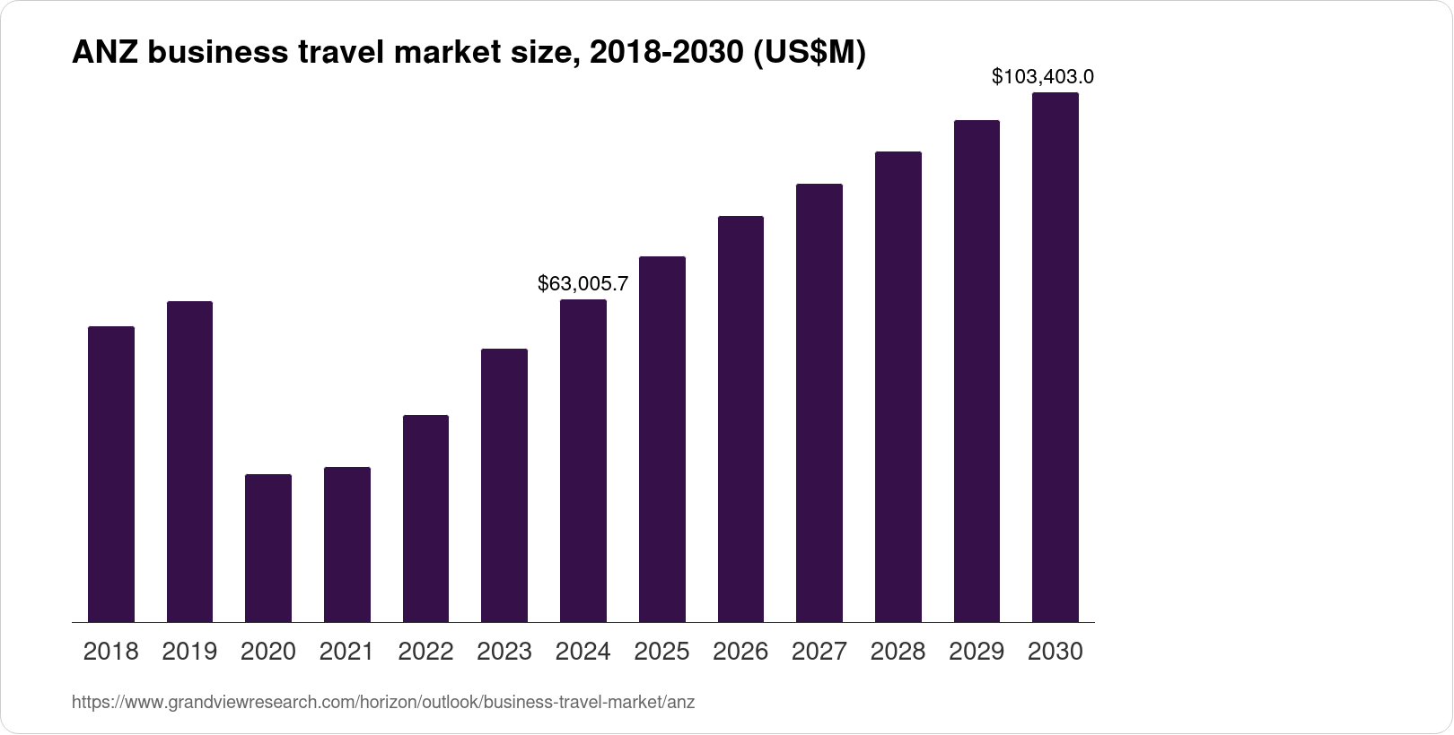 ANZ Business Travel Market Size & Outlook, 2030