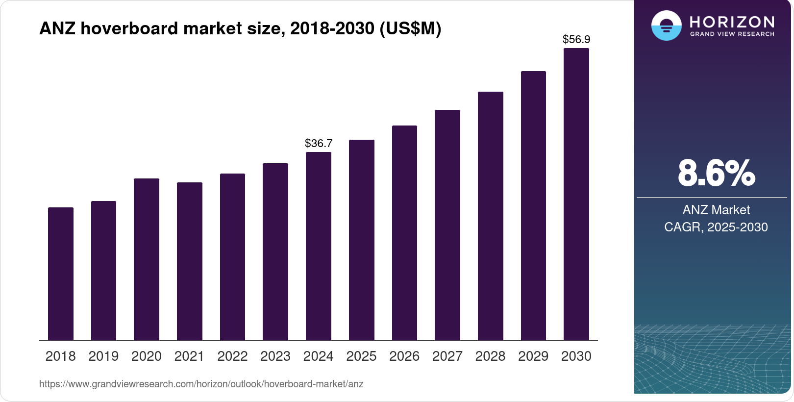 ANZ Hoverboard Market Size & Outlook, 2030