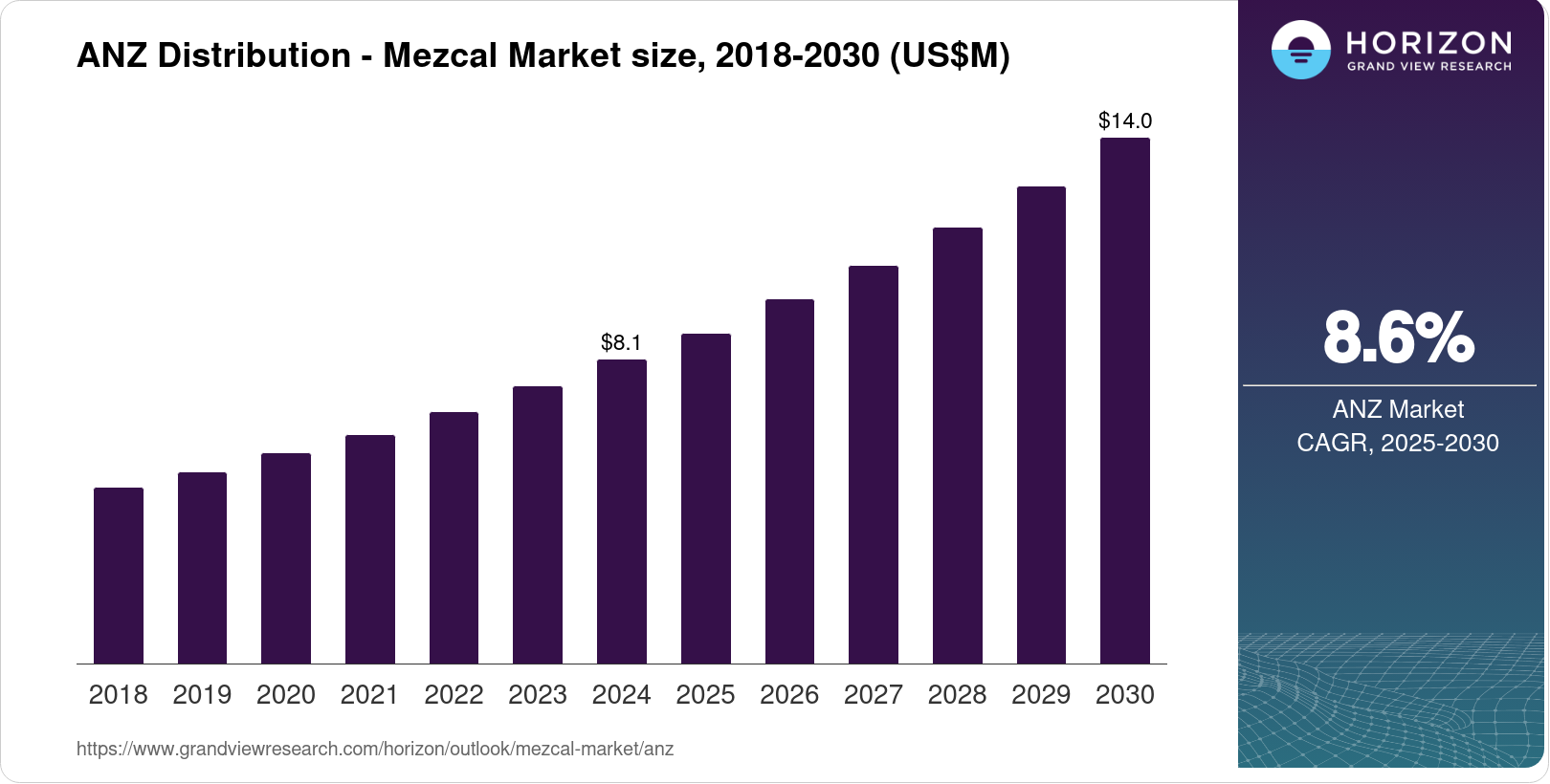 ANZ Mezcal Market Size & Outlook, 2030