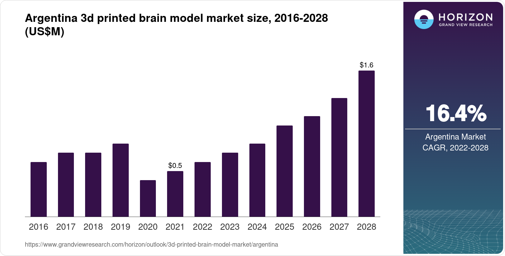 Argentina 3D Printed Brain Model Market Size & Outlook, 2028