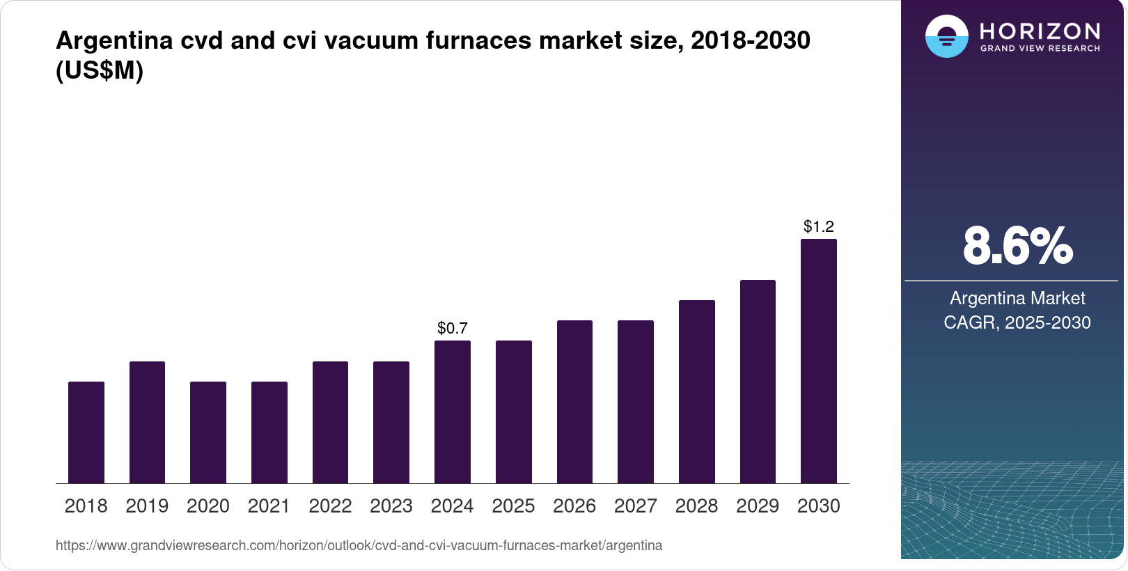 Argentina CVD and CVI Vacuum Furnaces Market Size & Outlook, 2030