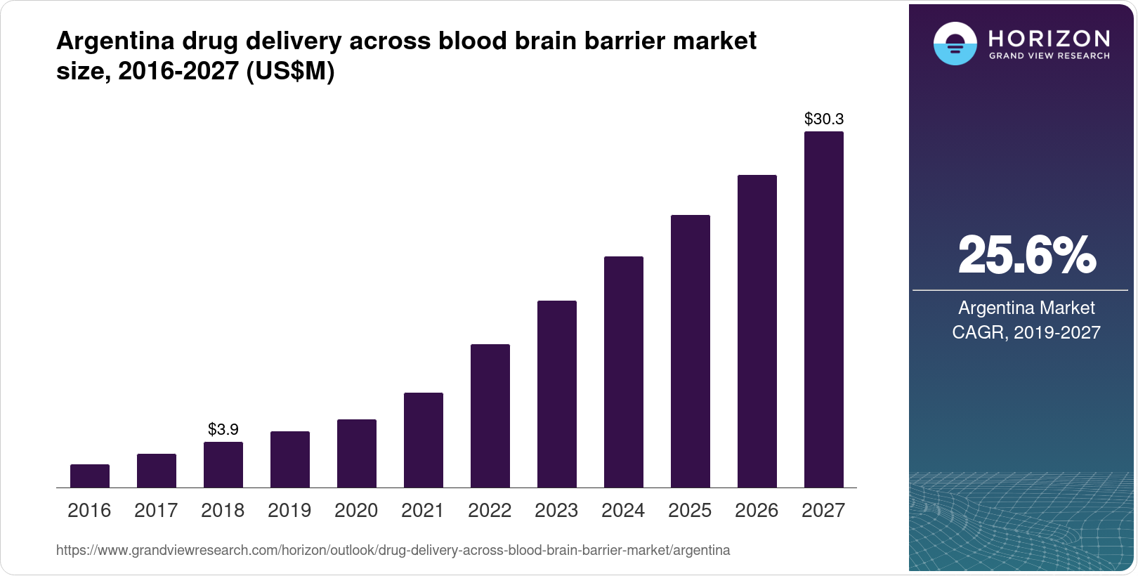 Argentina Drug Delivery Across Blood Brain Barrier Market Size ...