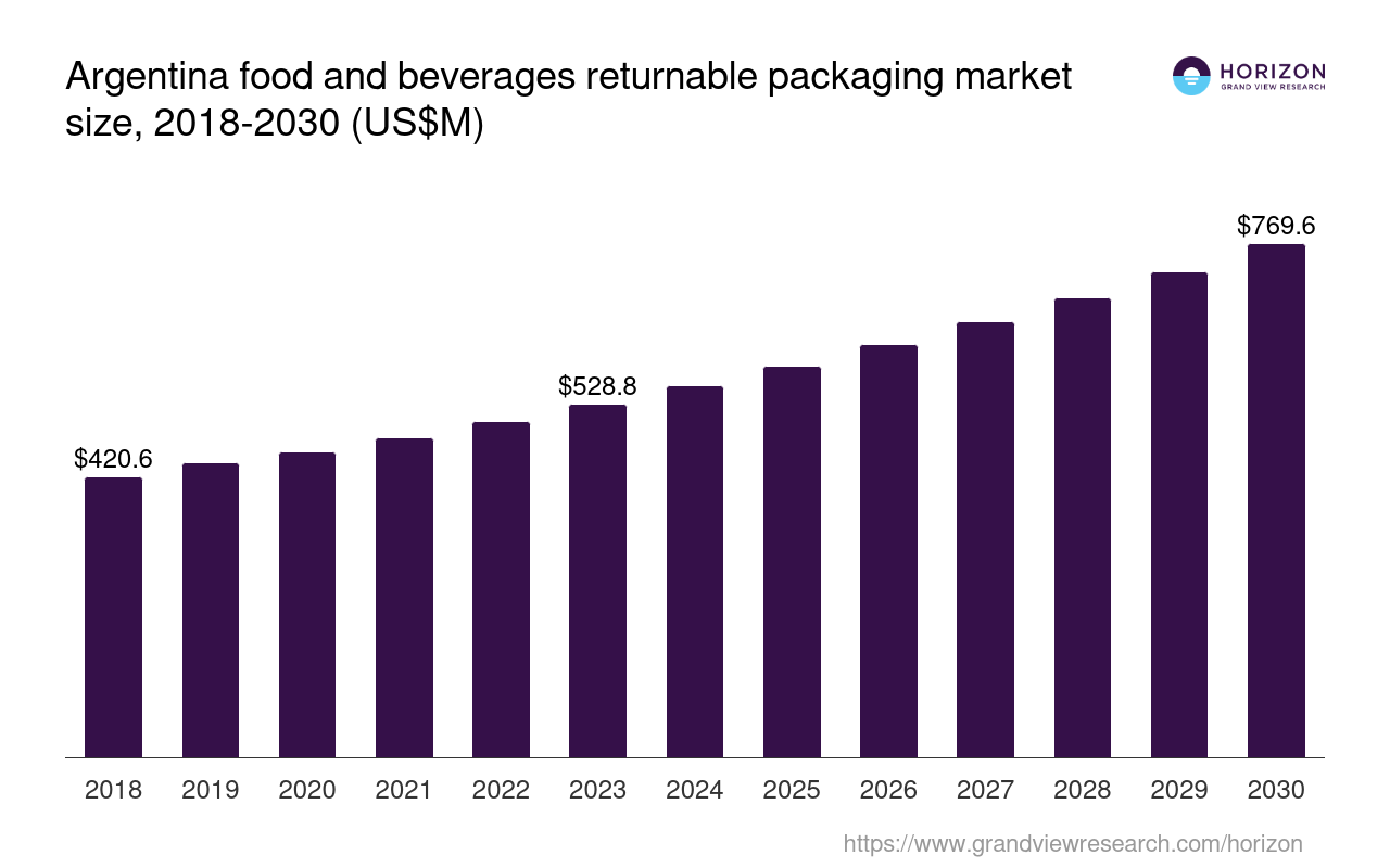 Argentina Food And Beverages Returnable Packaging Market Size & Outlook ...