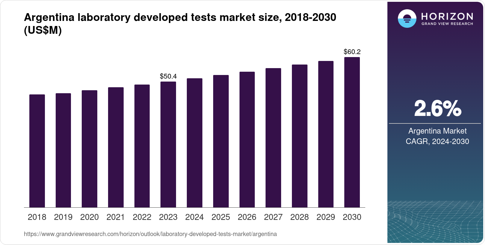 Argentina Laboratory Developed Tests Market Size & Outlook, 2030