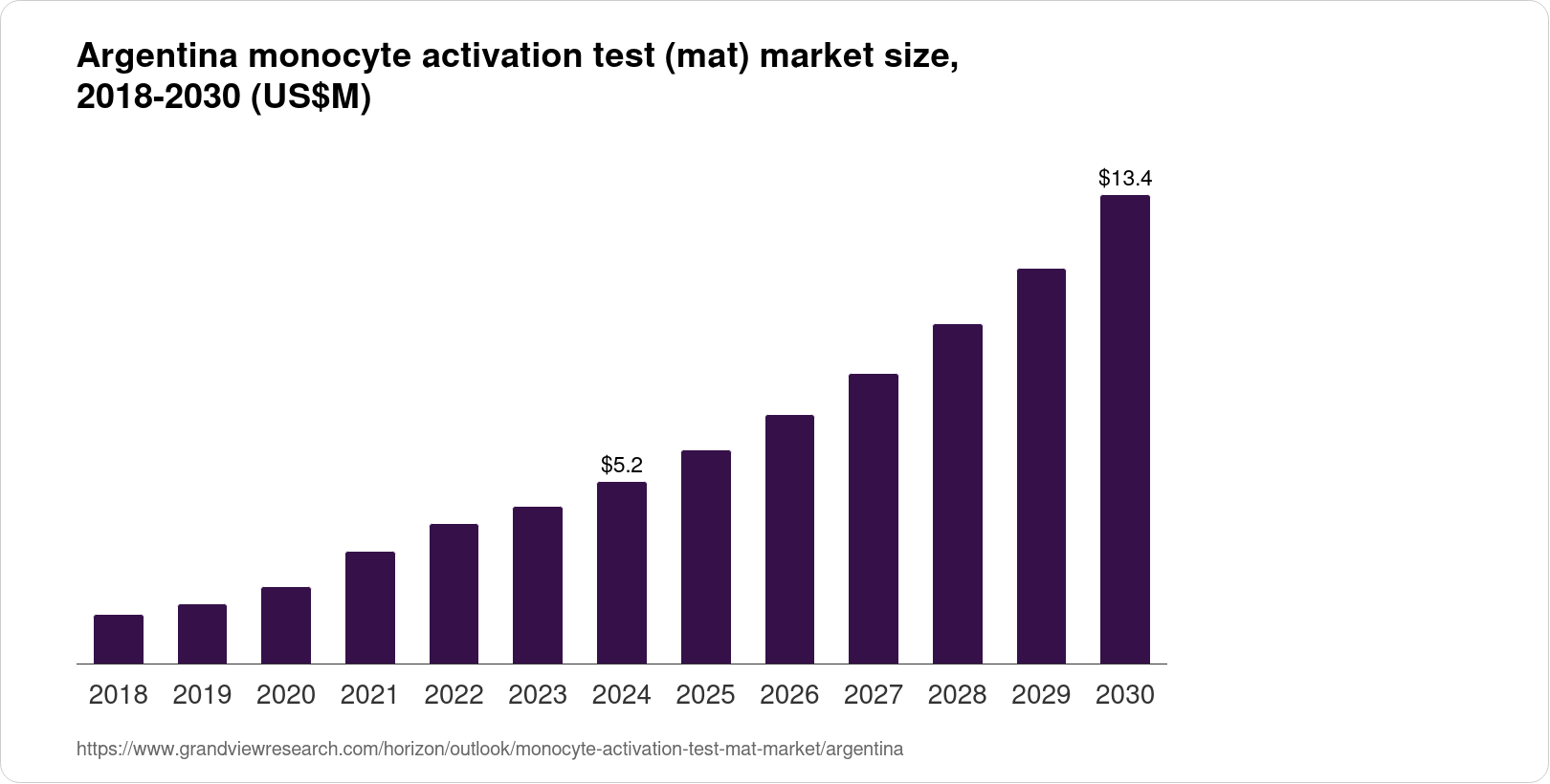 Argentina Monocyte Activation Test (MAT) Market Size & Outlook, 2030