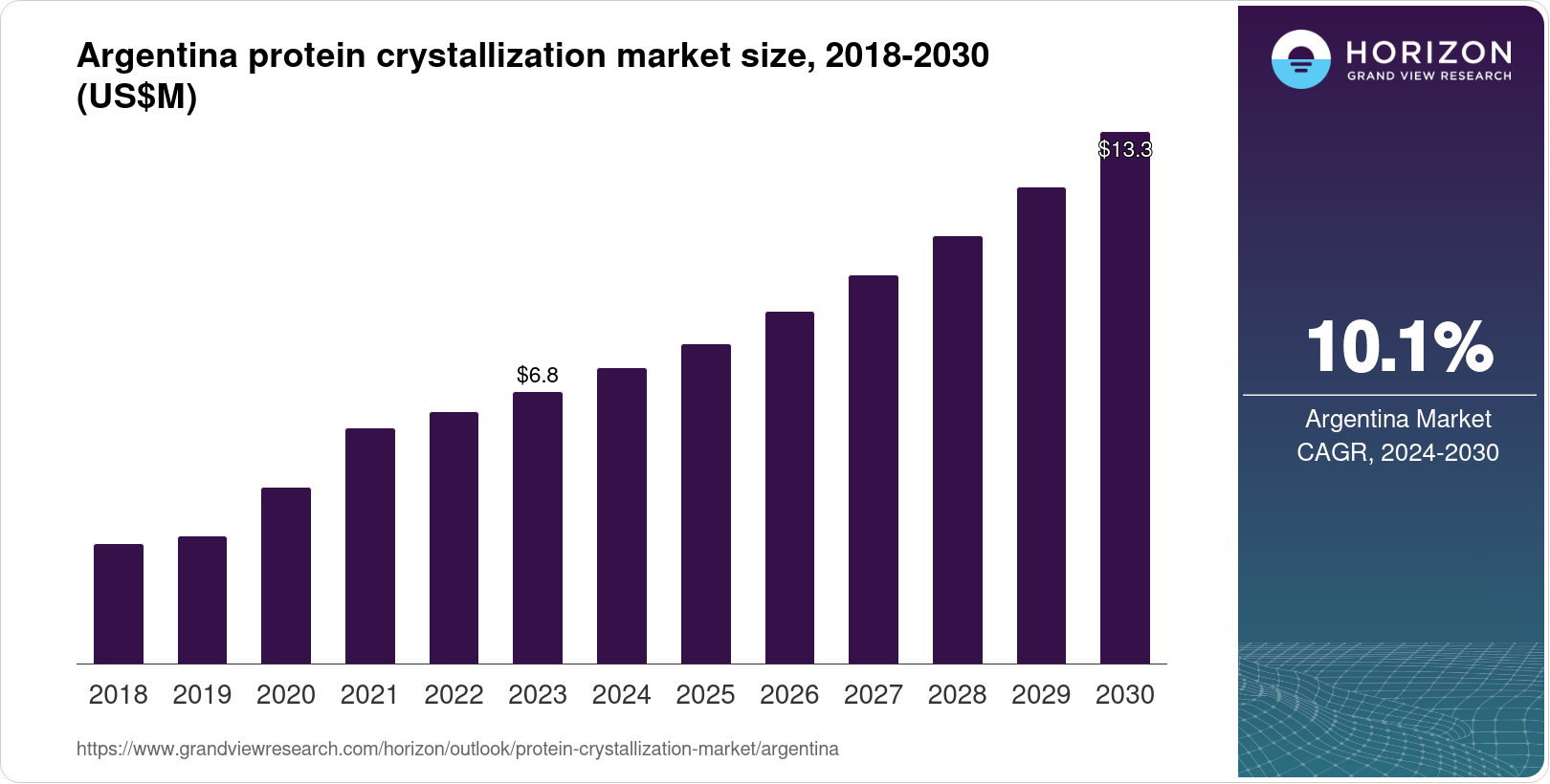 Argentina Protein Crystallization Market Size & Outlook, 2030