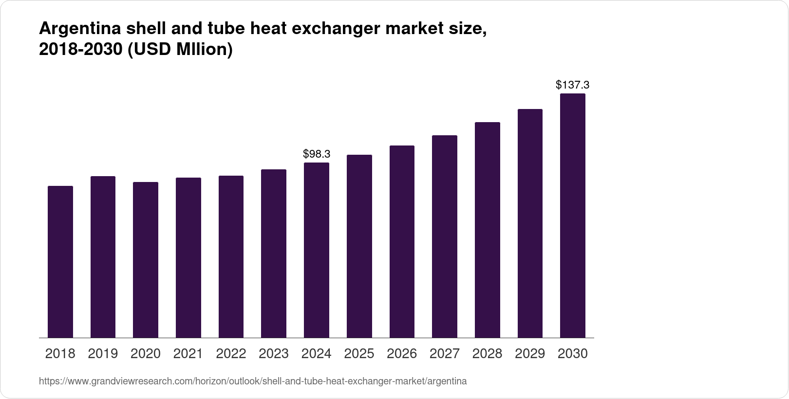 Argentina Shell And Tube Heat Exchanger Market Size & Outlook, 2030