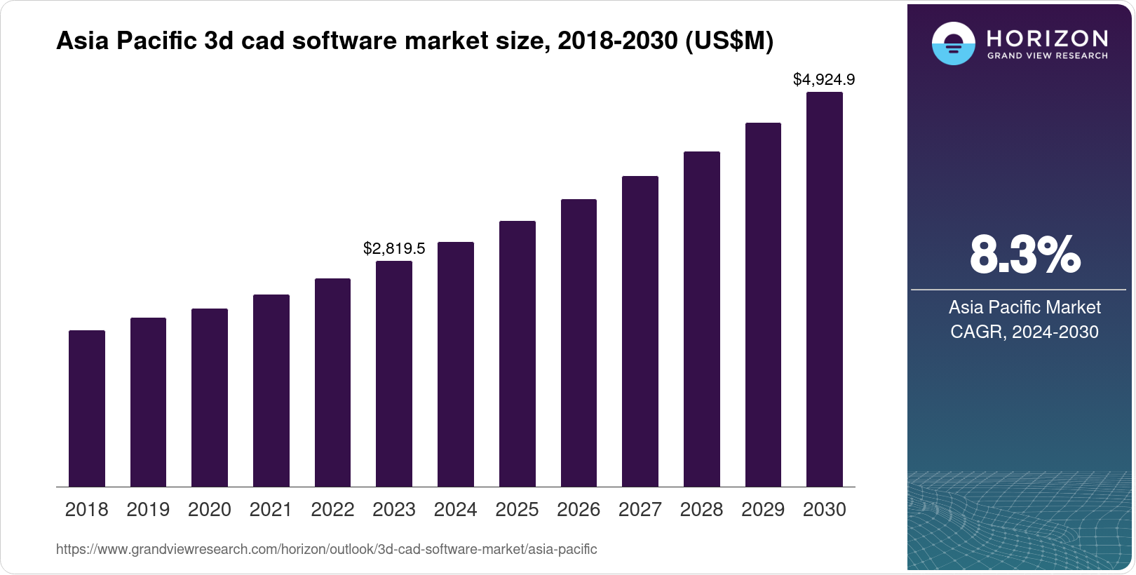 Asia Pacific 3D CAD Software Market Size & Outlook, 2030