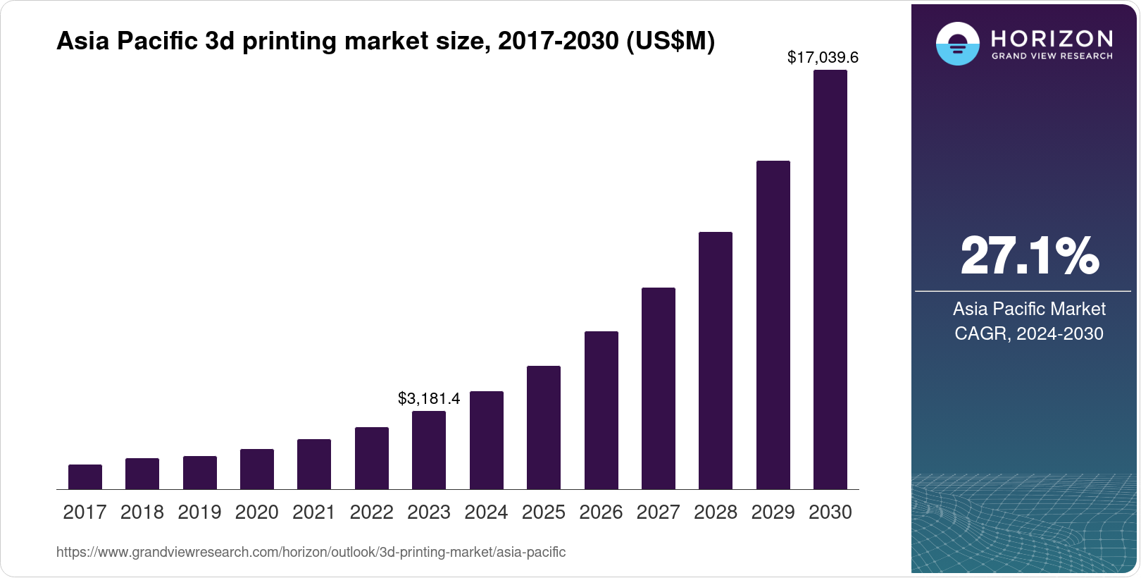 Asia Pacific 3D Printing Market Size & Outlook, 2030