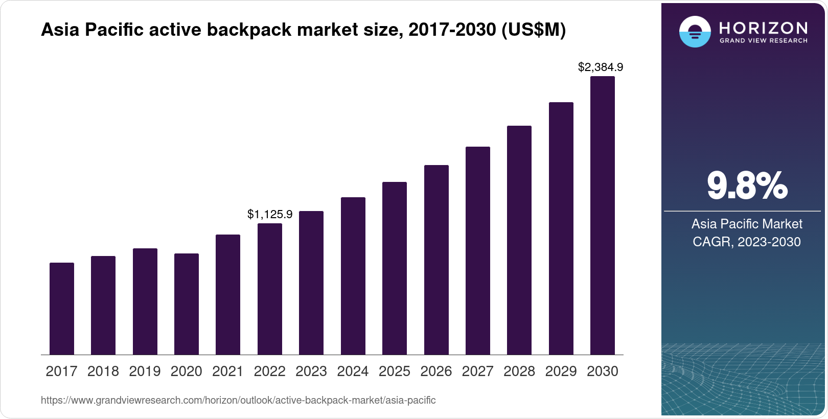 Asia Pacific Active Backpack Market Size & Outlook, 2030