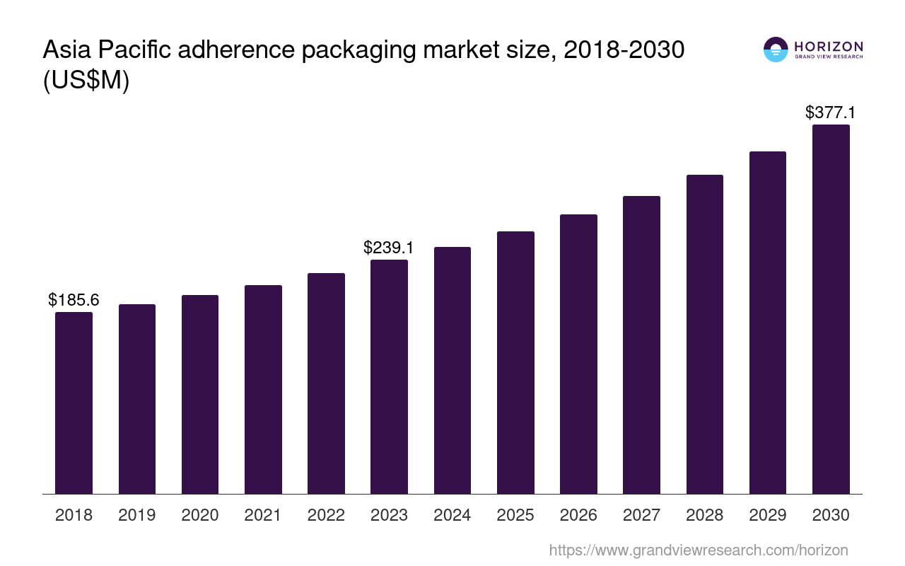 Asia Pacific Adherence Packaging Market Size & Outlook, 2030