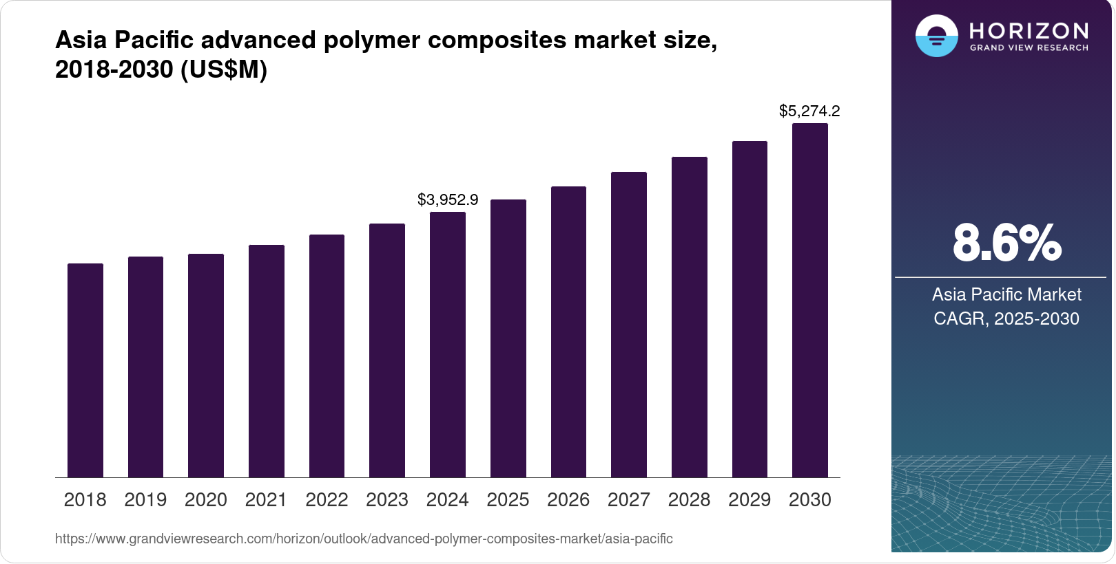 Asia Pacific Advanced Polymer Composites Market Size & Outlook, 2030