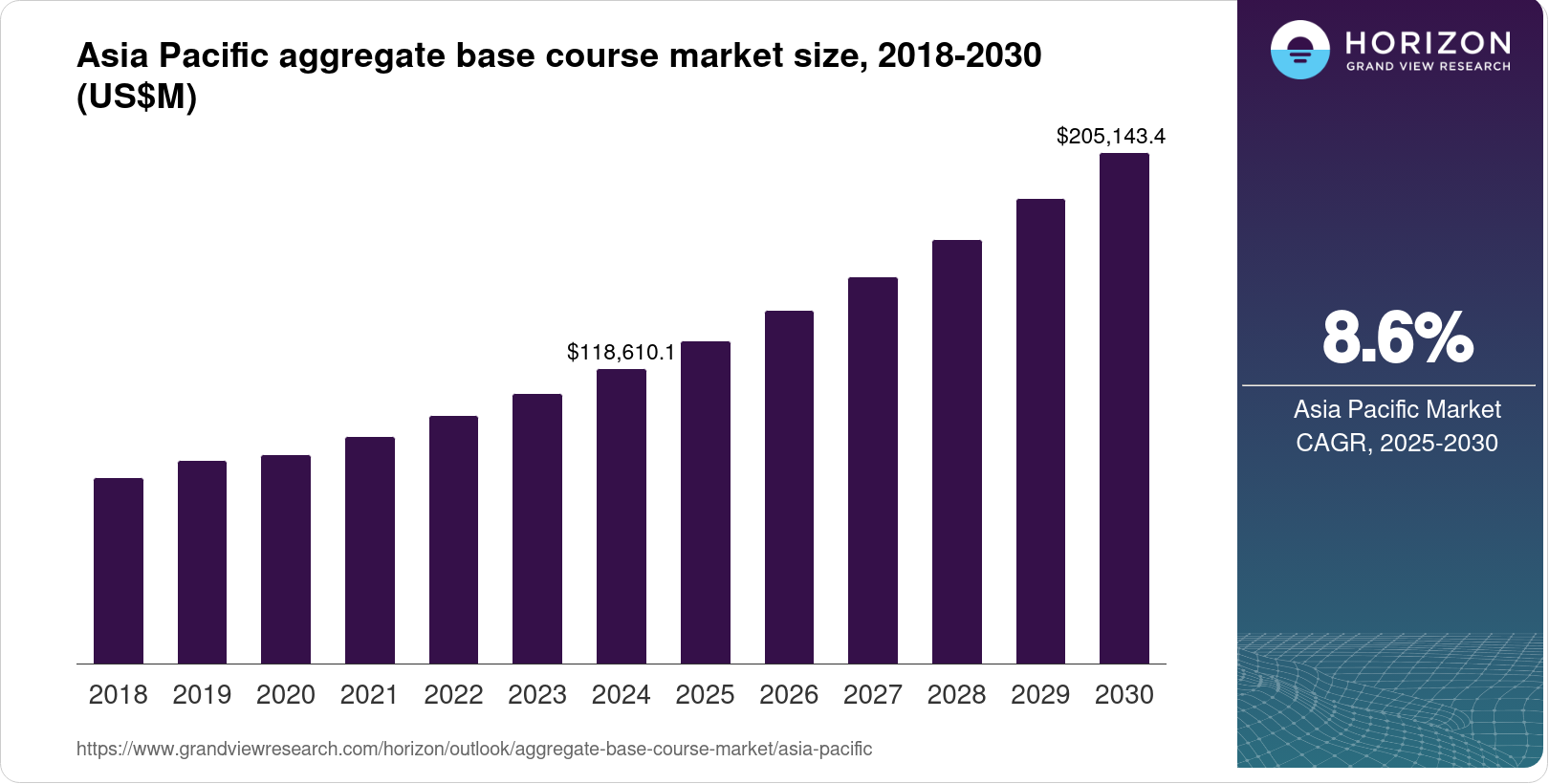 Asia Pacific Aggregate Base Course Market Size & Outlook, 2030