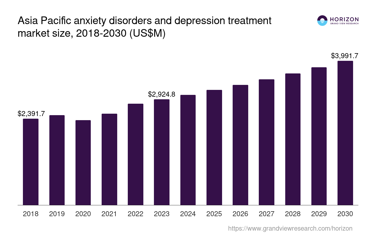Asia Pacific Anxiety Disorders And Depression Treatment Market Size ...