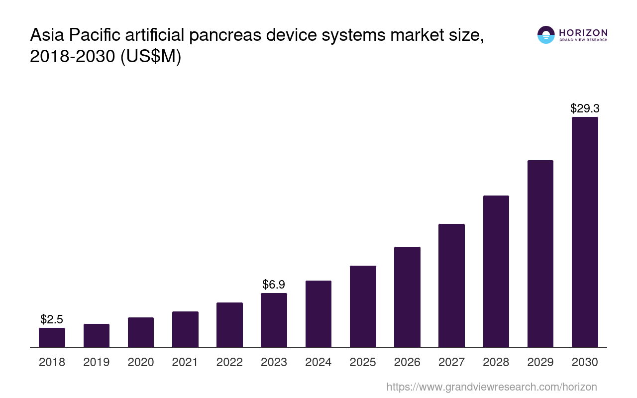 Asia Pacific Artificial Pancreas Device Systems Market Size & Outlook, 2030