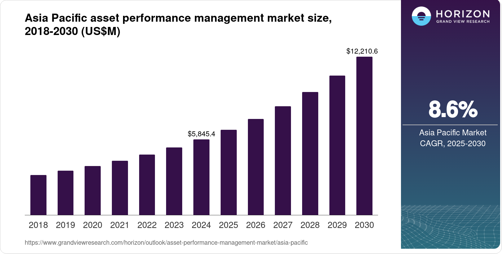 Asia Pacific Asset Performance Management Market Size & Outlook, 2030