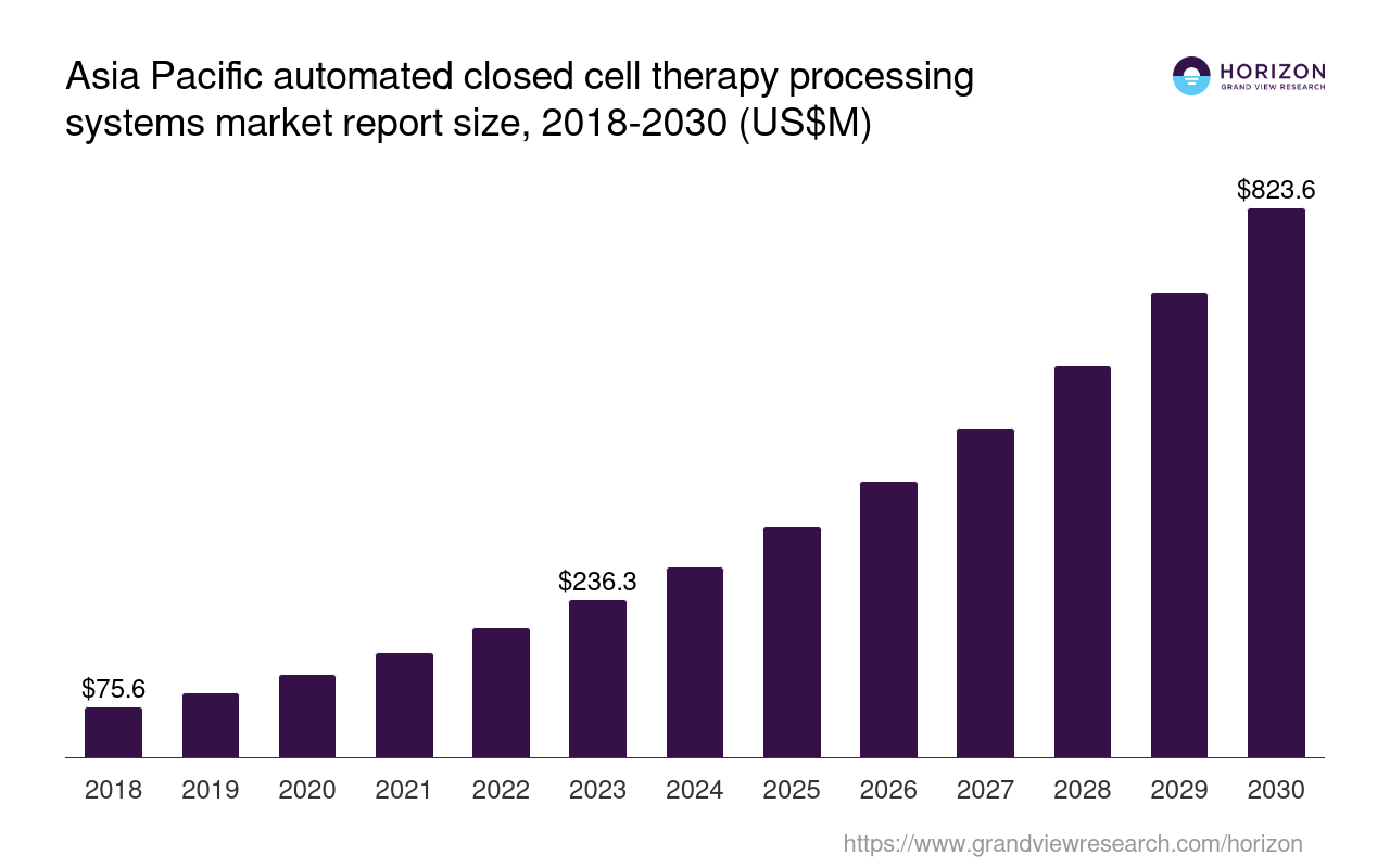 Asia Pacific Automated and Closed Cell Therapy Processing Systems Market Size & Outlook, 2030