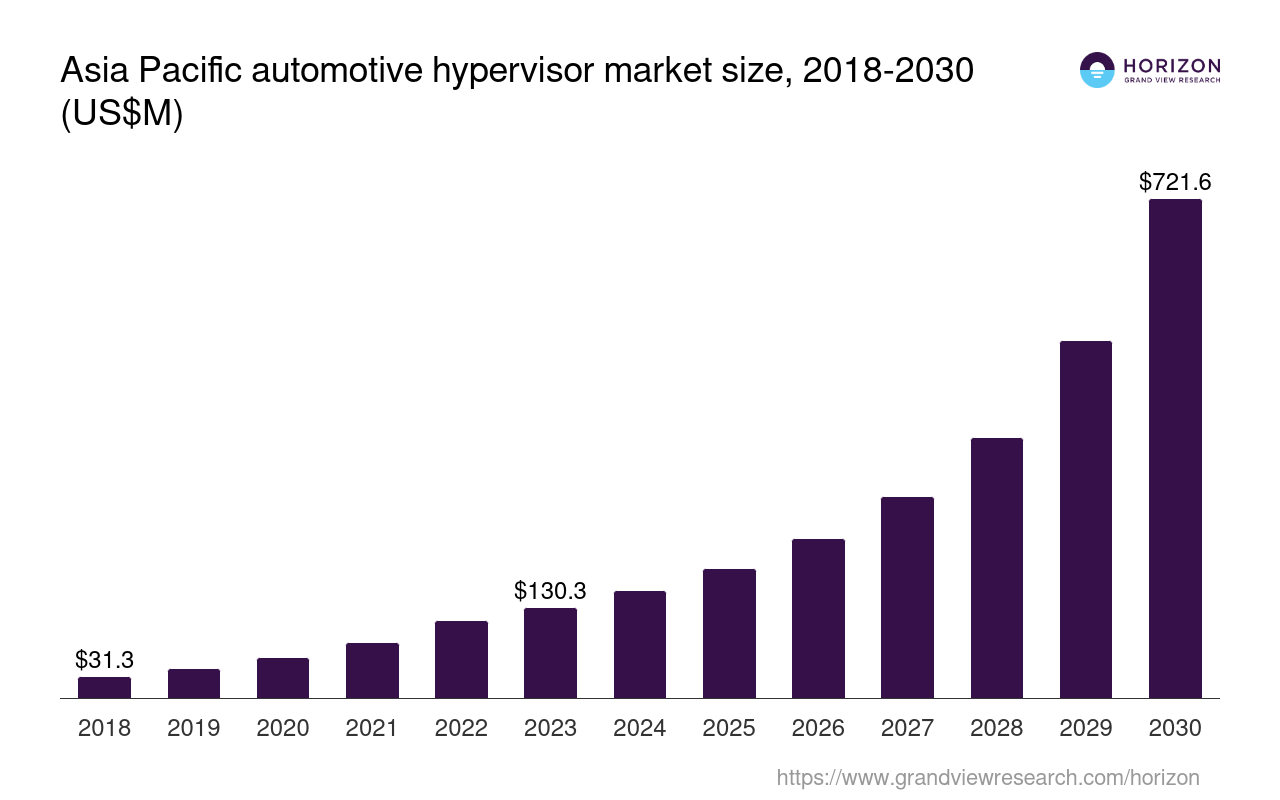 Asia Pacific Automotive Hypervisor Market Size & Outlook, 2030
