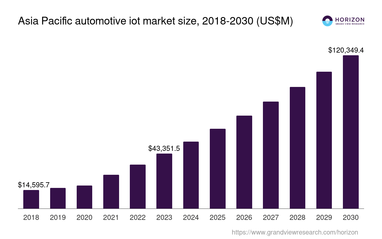 Asia Pacific Automotive IoT Market Size & Outlook, 2030