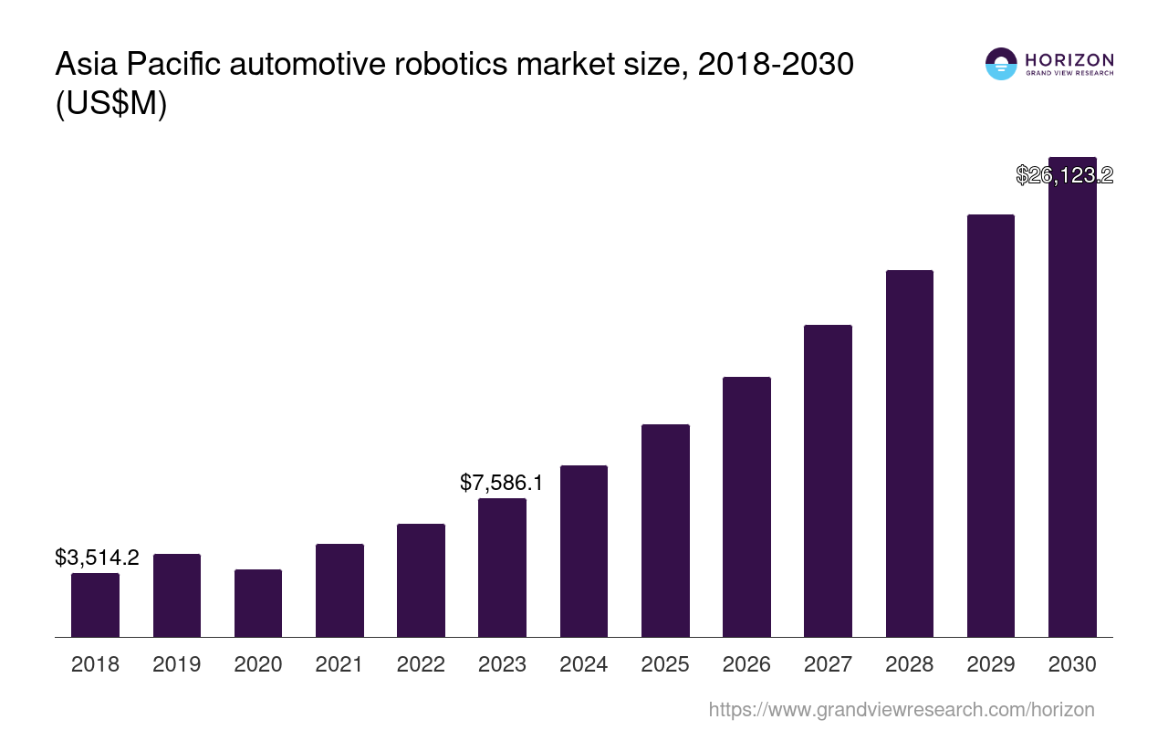 Asia Pacific Automotive Robotics Market Size & Outlook, 2030
