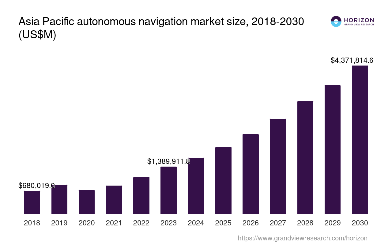 Asia Pacific Autonomous Navigation Market Size & Outlook, 2030