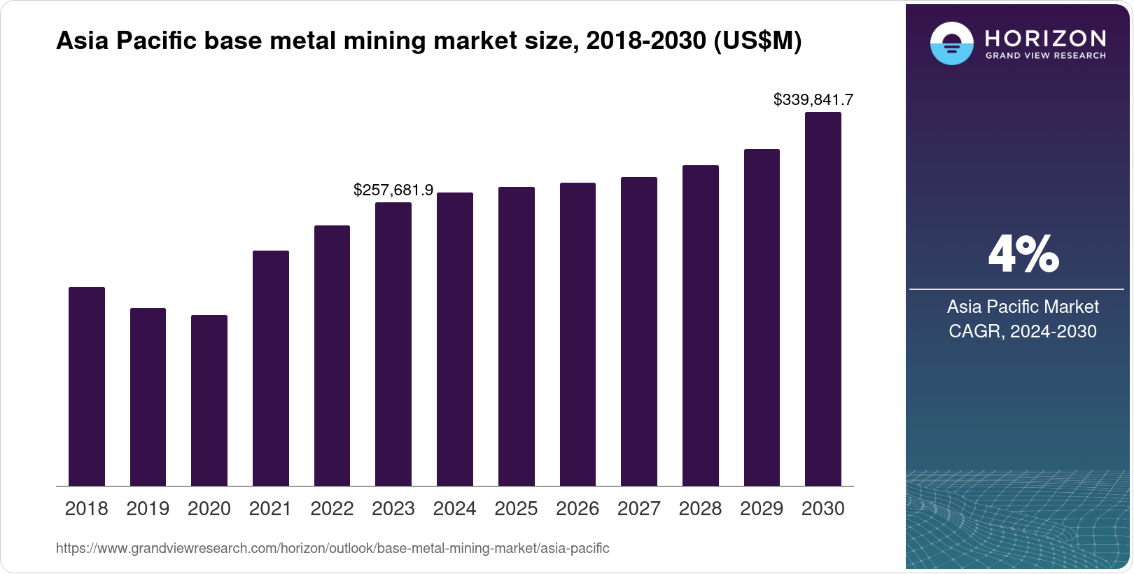 Asia Pacific Base Metal Mining Market Size & Outlook, 2030