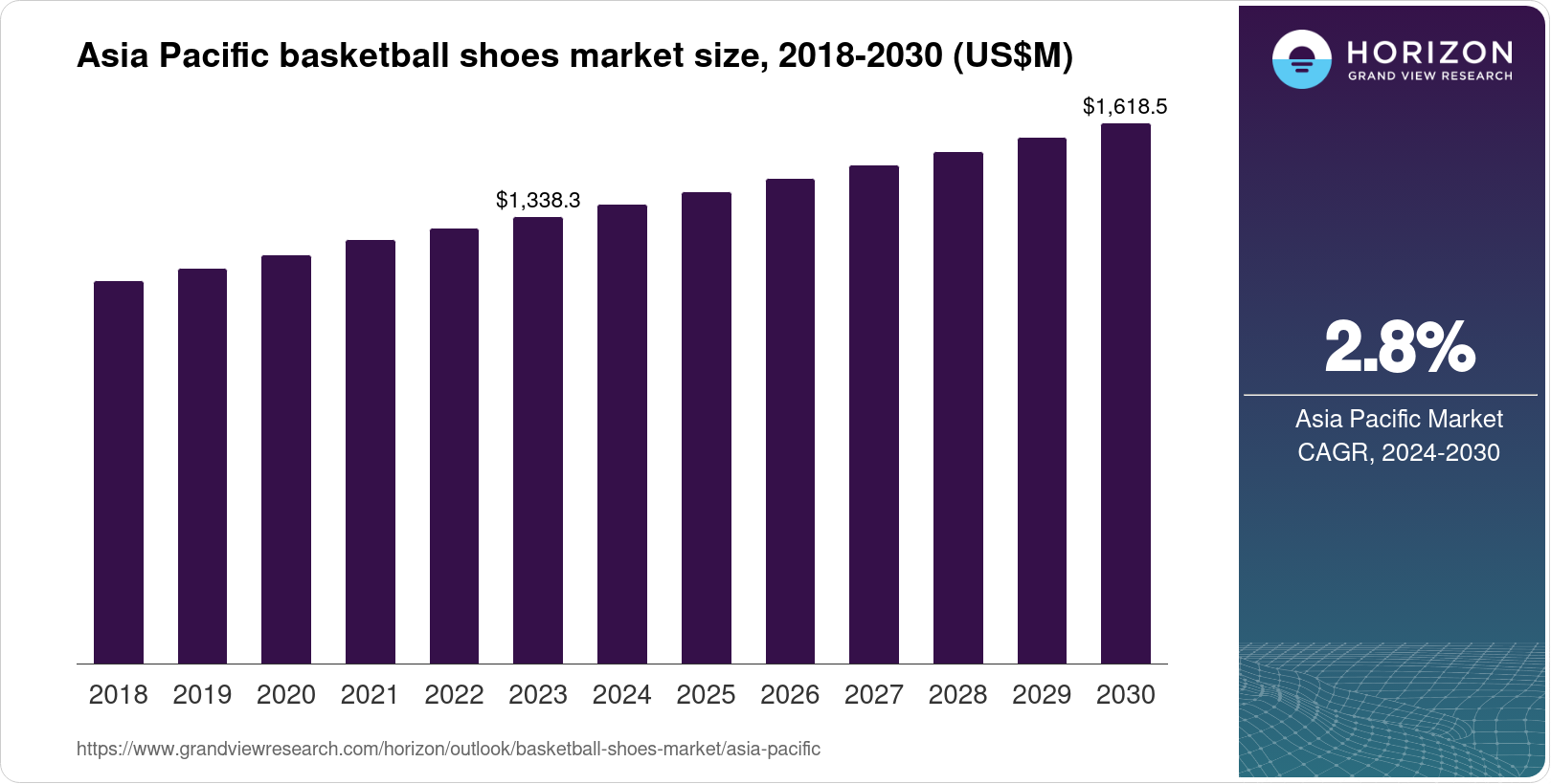 Asia Pacific Basketball Shoes Market Size & Outlook, 2030