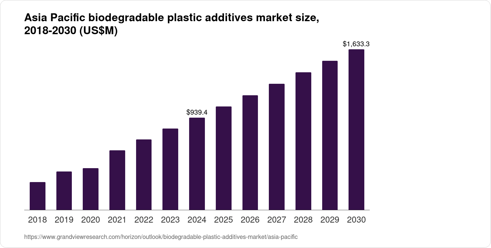 Asia Pacific Biodegradable Plastic Additives Market Size & Outlook, 2030